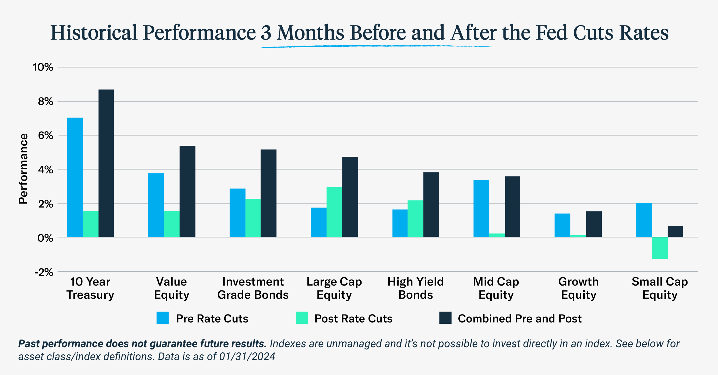 What Happens When the Fed Cuts Rates?