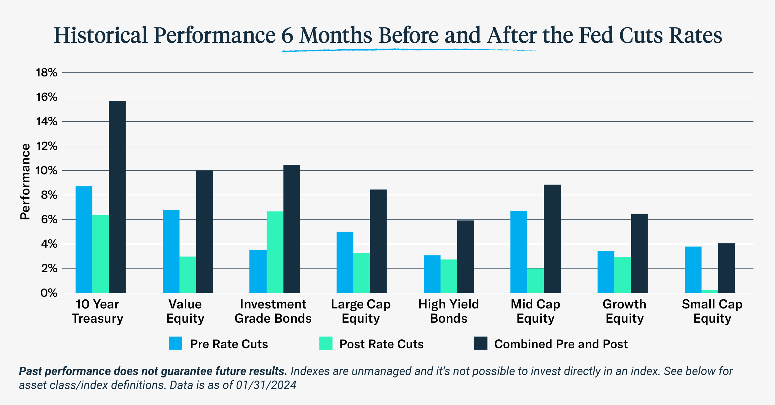 What Happens When the Fed Cuts Rates?