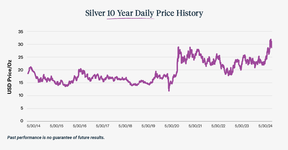 What's Prompting Silver's Surge in 2024 and What Lies Ahead