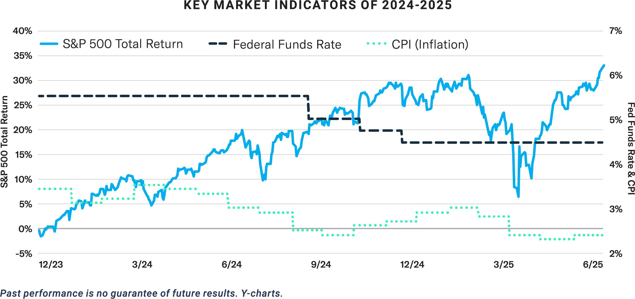 What's Ahead? 2025 Second Half Market Outlook