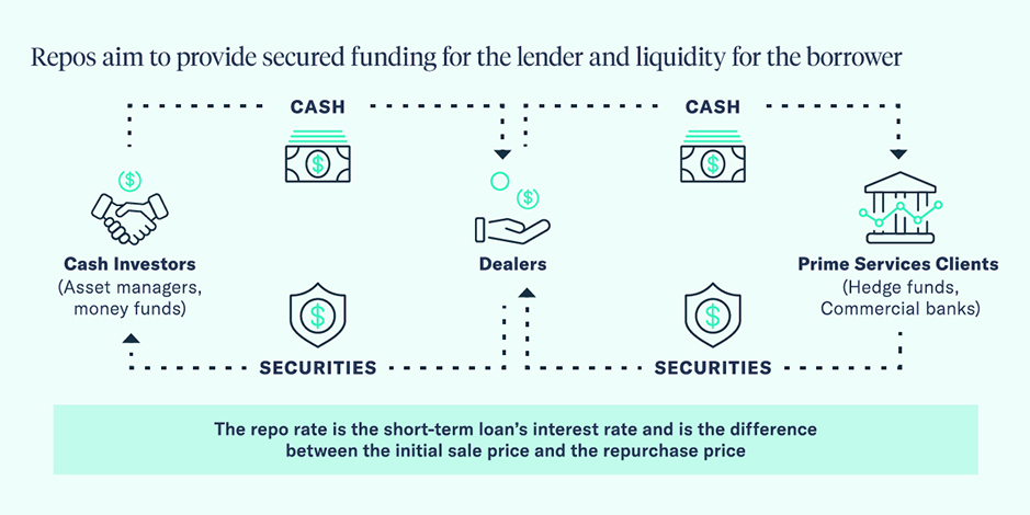 The Unsung Hero of the Financial System: Understanding Repurchase ...