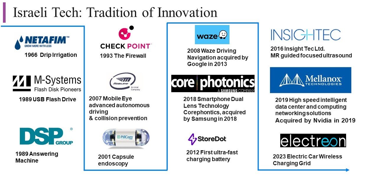 Startup Nation: The Investment Potential of Israeli Tech Firms